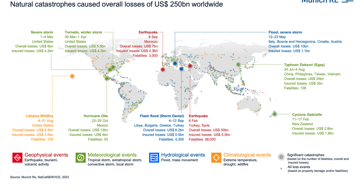 Unprecedented high thunderstorm losses in the USA and Europe: the ...