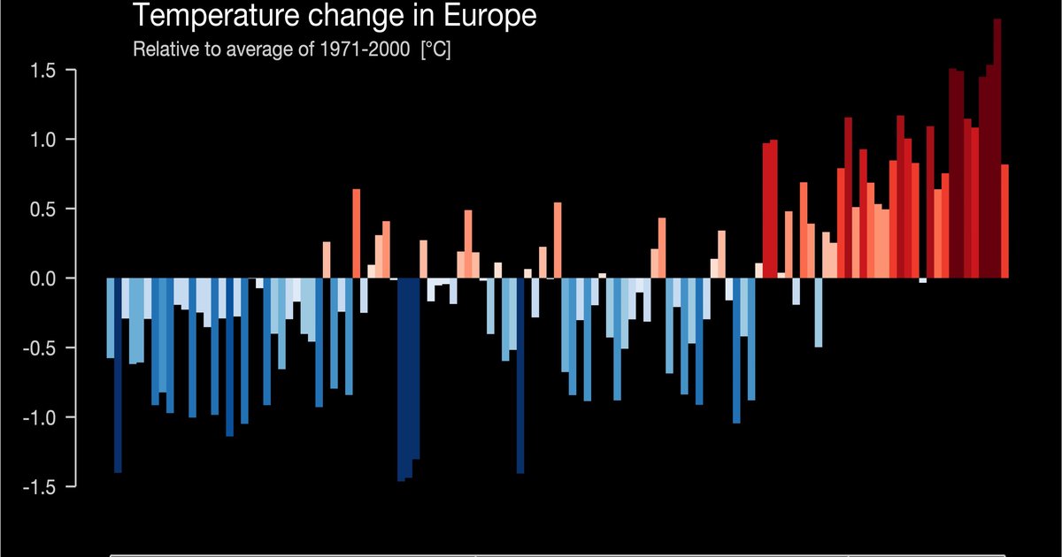 Latest projections of future temperatures over Europe - ClimateChangePost