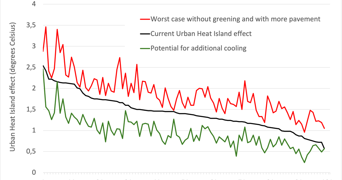 We can cool our cities much more than we currently do - ClimateChangePost
